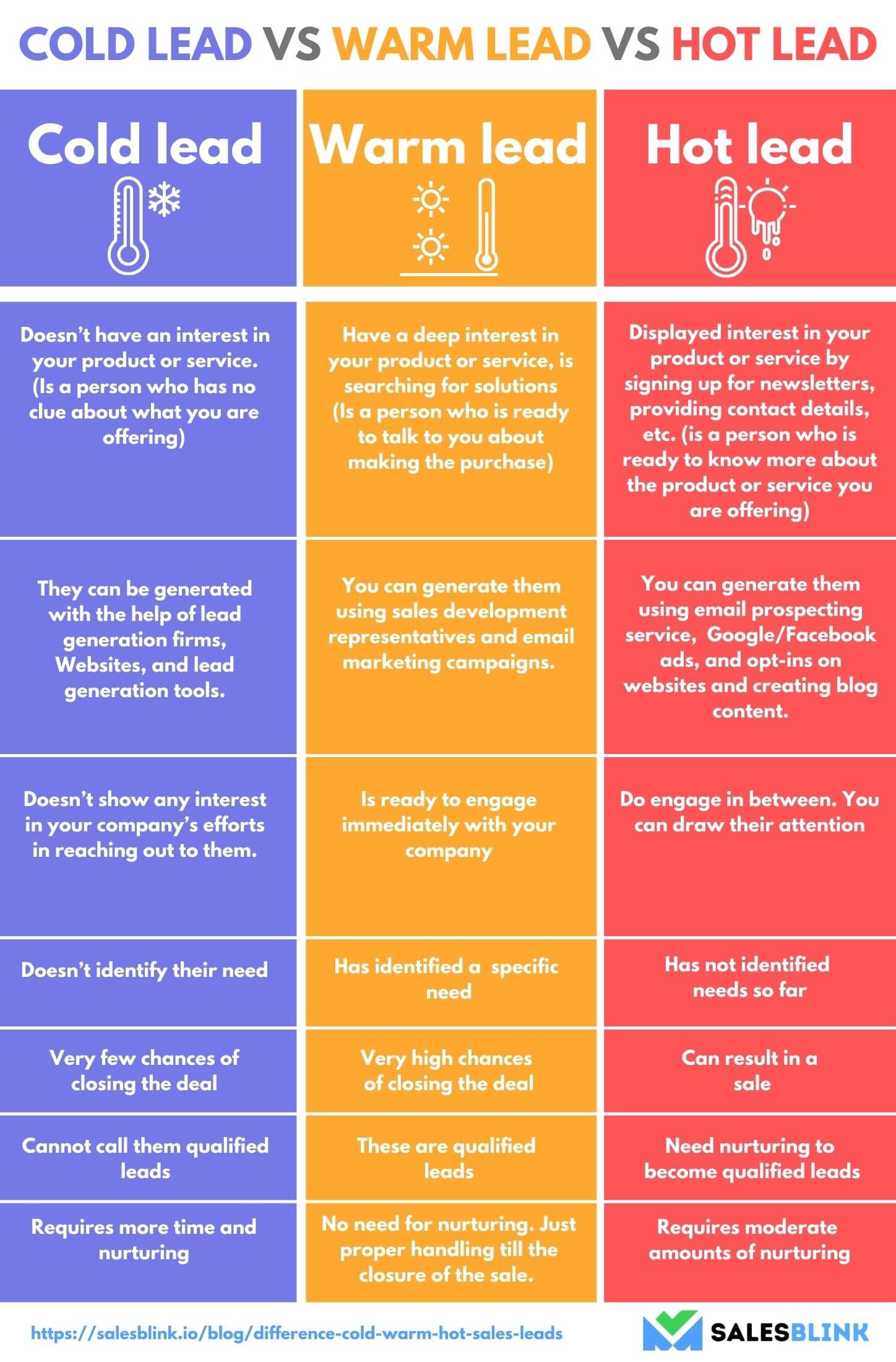 Difference Between Cold, Warm, Hot Sales Leads (+Tips) | SalesBlink