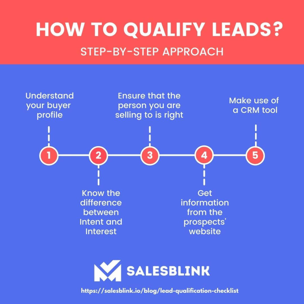 The Ultimate 5 Step Lead Qualification Checklist (MQL To SQL) | SalesBlink