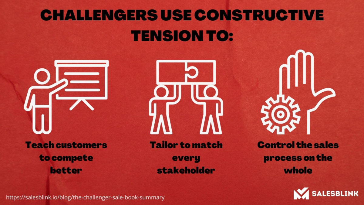 The Challenger Sale Book Summary – A Quick 12 Min Read | SalesBlink