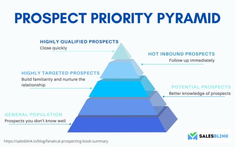 A Quick 15 Minute Fanatical Prospecting Summary | SalesBlink
