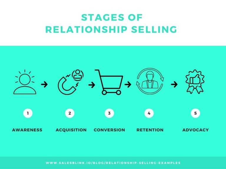 10 Best Relationship Selling Examples To Close Deals | SalesBlink